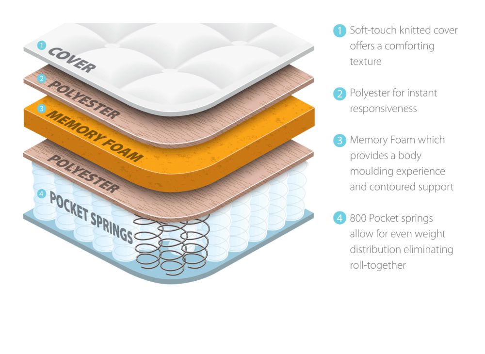 Best Mattress 2023 UK - Top 10 Mattresses - Sleepy Guru